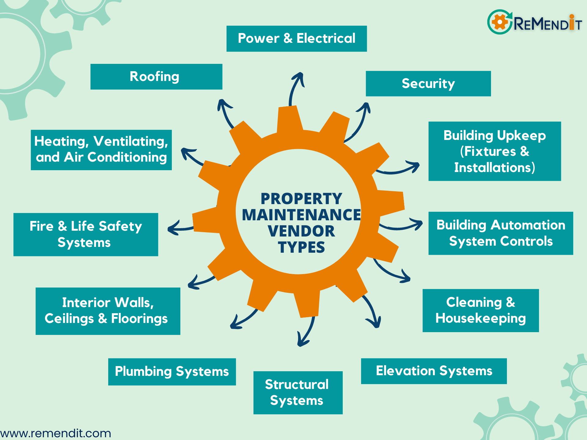 The Dos and Don’ts of Managing Your Property Maintenance Vendors – ReMendIt